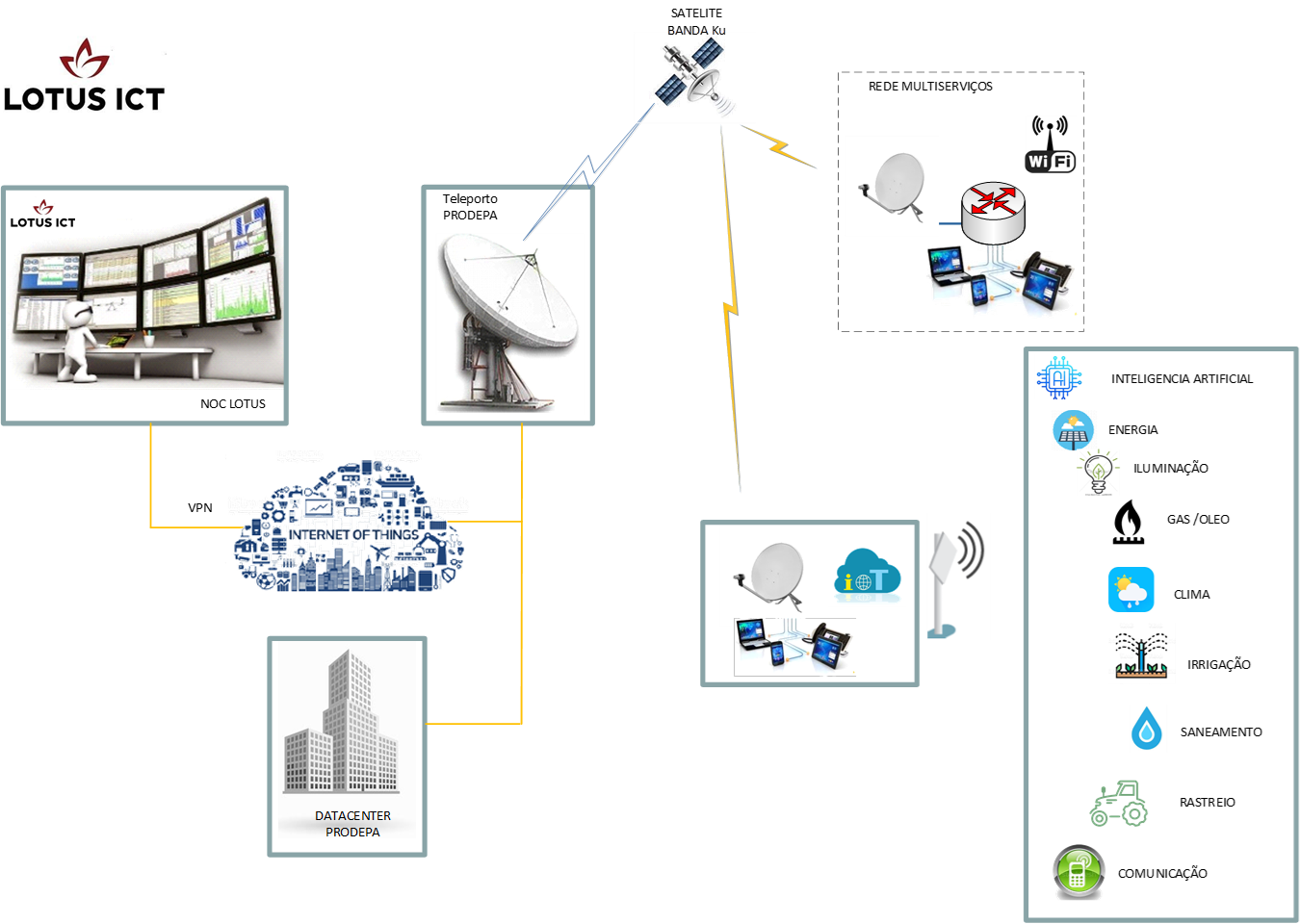 Multiservice Network with Satellite